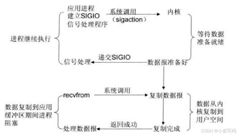 unix系统下的5种io模型 unix网络编程中的io模型 csdn博客