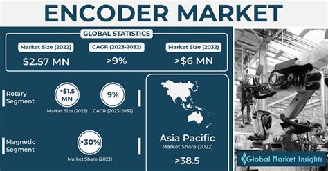 Encoder Market Size Share Trend Forecast Report 2032