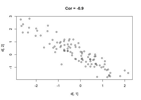 Chapter 10 Covariance Introduction To Inferential Statistics