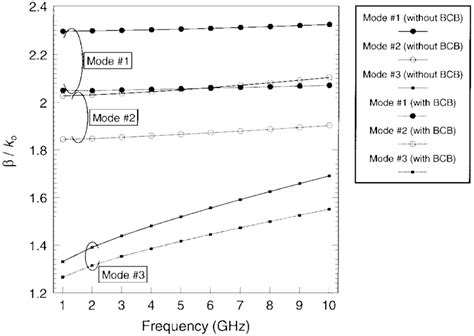 Dispersion Curves Of The Propagating Modes Without And With 30 M Bottom Download Scientific