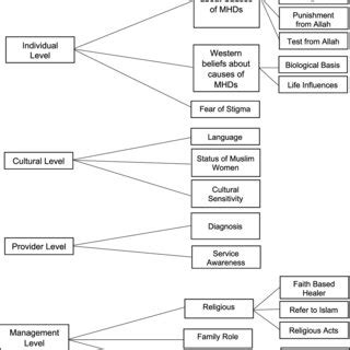 Hierarchical Tree Structure Download Scientific Diagram