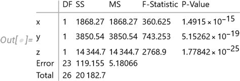 Fitting Interpret P Value In Anova Table And Parameter Table