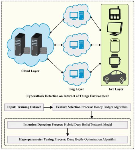 Optimal Deep Learning Based Cyberattack Detection In A Blockchain