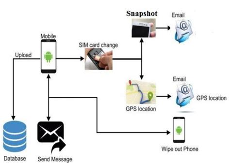 The Anti Theft Android Based Framework Download Scientific Diagram