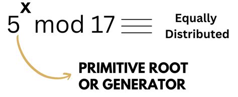 Lets Practice Some Discrete Logarithms Naukri Code 360