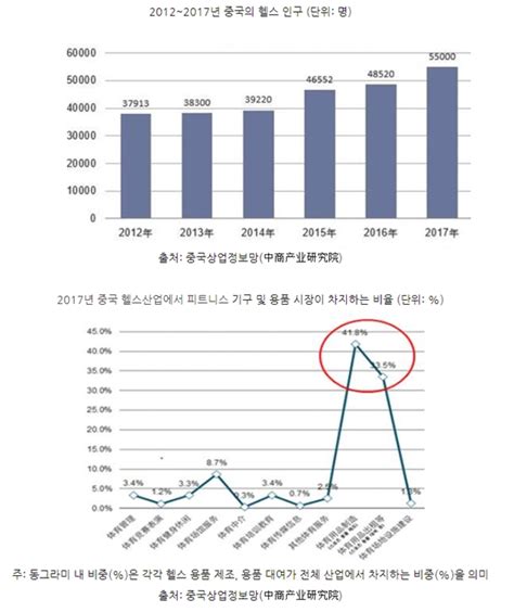 게임 및 온라인 생방송과 함께 뻗어가는 中 피트니스 기구 시장