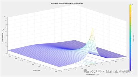 【弹簧】基于matlab模拟无摩擦弹簧阻尼系统的平稳振动三维表面幅比图如果一根弹簧的参数是k阻尼是a那么用4根相同弹簧模拟达到相同运动效果模拟弹簧 Csdn博客