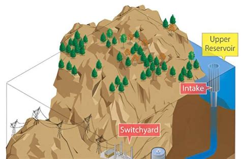 Scientists Develop Closed Loop Pumped Storage Hydropower For Climate Change