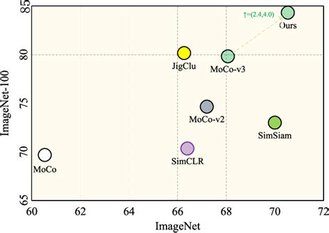 Figure 1 From Embedding Global Contrastive And Local Location In Self