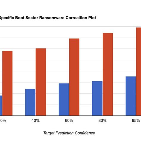 Target Prediction Confidence Vs Execution Time For Experiment 2 Download Scientific Diagram