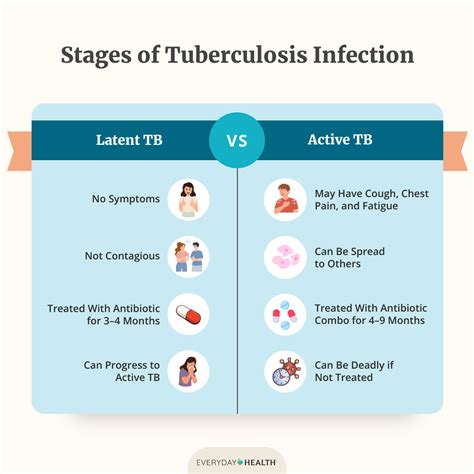 Tuberculosis Symptoms And Treatment What Is Tuberculosis Causes