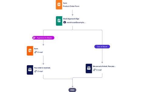 Order Approval Process Template Jotform