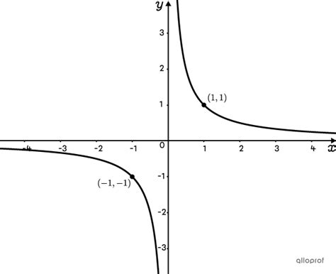 The Rational Function Secondaire Alloprof