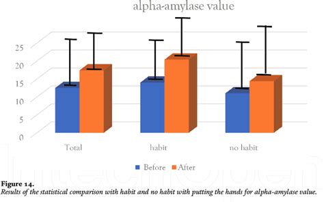 Results Of The Comparison For Sex Difference Of Alpha Amylase Value P Download Scientific