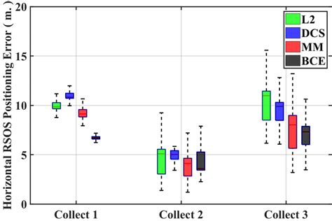 32 Box Plot Of Rsos Positioning Error For Collected Kinematic Gnss