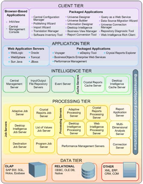 sap bobj business object xi architecture