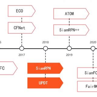 Representative Target Tracking Algorithms Generated From 2013 To 2022
