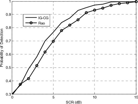 figure 1 from mimo radar detection in compound gaussian clutter with