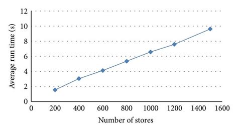 The Variation Of The Average Computation Time With Different Numbers Of