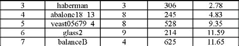 Table Iii From A New Cost Sensitive Svm Algorithm For Imbalanced Dataset Semantic Scholar