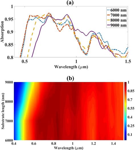 Optimization Of Substrate Length A Line Plot B Color Plot The Length