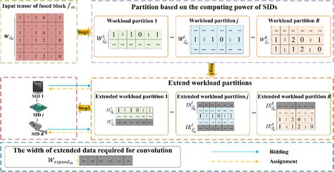 Figure 3 From Edgeci Distributed Workload Assignment And Model Partitioning For Cnn Inference