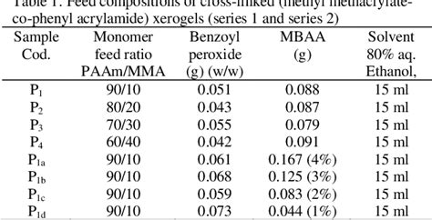 Table 1 From Synthesis And Characterization Of Methyl Methacrylate