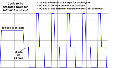 modified crc e 60 wot drive cycle download scientific diagram