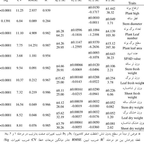 Estimation The Value Of Fitted Equation Liner And Segmented