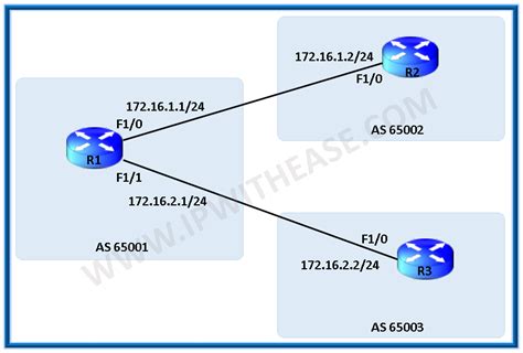 Dynamic BGP Peering IP With Ease