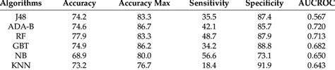 Evaluation Metrics Of The Models Computed On All 60 Features With