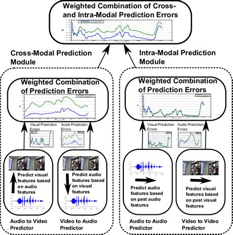 Overview Of The Proposed Prediction Based Fusion The First Layer