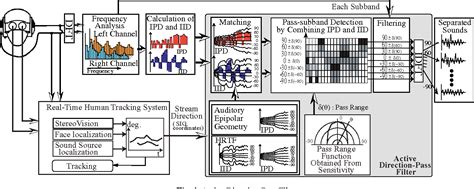 Figure 4 From Real Time Sound Source Localization And Separation For Robot Audition Semantic