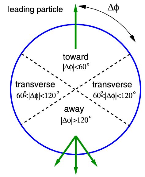 A Schematic Representation Of Regions In The Azimuthal Angle φ With Download Scientific Diagram