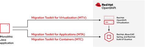 Plan Your Application Modernization Journey