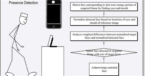 Apple Files For Ios Face Detection Patent