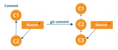 Git Tutorial Commands And Operations In Git Edureka