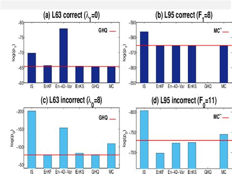 Figure 2 From Estimating Model Evidence Using Data Assimilation