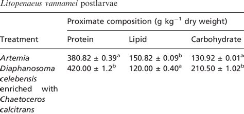 Proximate Composition G Kg À1 Dry Weight Of Diets For Download