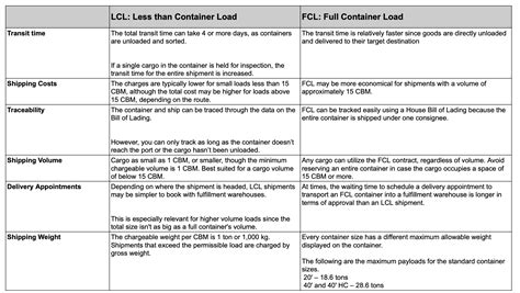 The Differences Fcl Vs Lcl Shipping