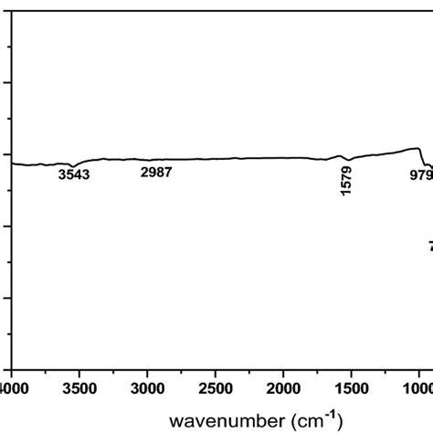 The Ftir Spectra Of Europium Tungstate Tio2 Compound Download