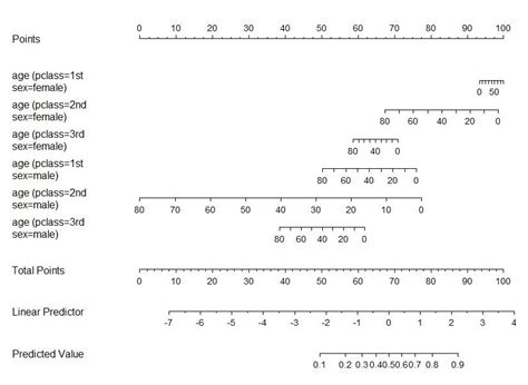 Generating Dynamic Nomograms Using Dynnom R Bloggers