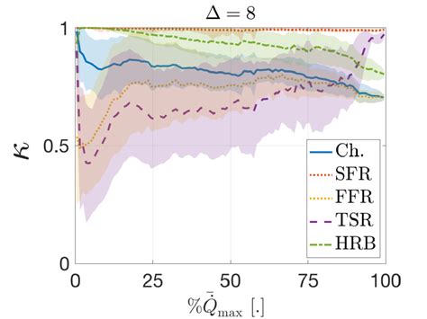 Cell Reacting Fractions κ Computed Following Eq 3 With The Scalar