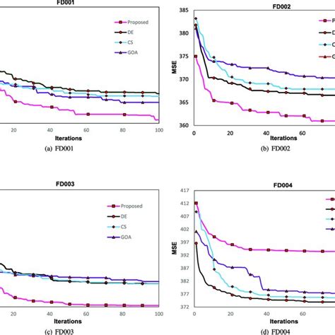 A Plot Of Average Best Validation Mse Per Iteration For 10 Trials Of Download Scientific