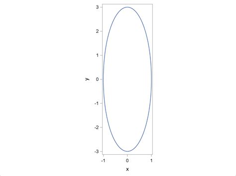 Advanced ODS Graphics Equated Axes And The Aspect Ratio Graphically Speaking