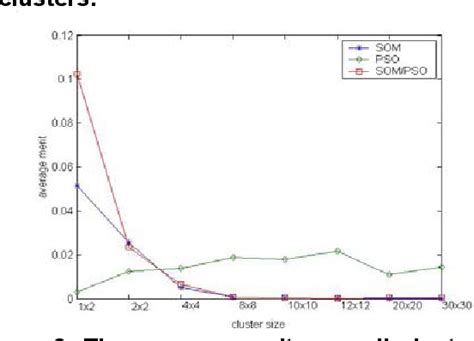 Figure 1 From Gene Clustering Using Self Organizing Maps And Particle