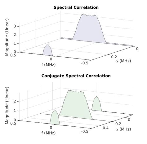 The Spectral Correlation Function Cyclostationary Signal Processing