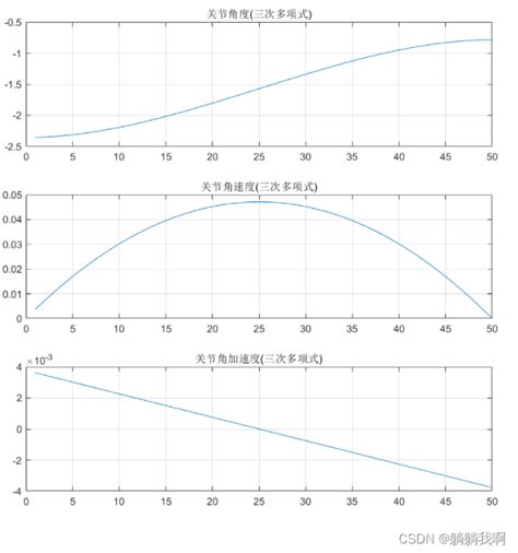 机械臂速成小指南（十四）：多项式插值轨迹规划机械臂三次多项式插值 Csdn博客