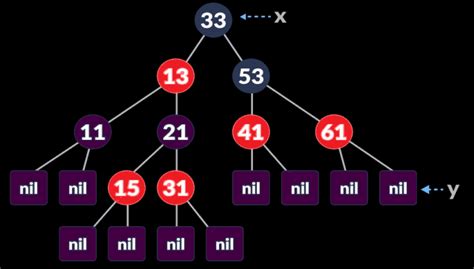 Red Black Tree Insertion Learn Data Structures And Algorithms