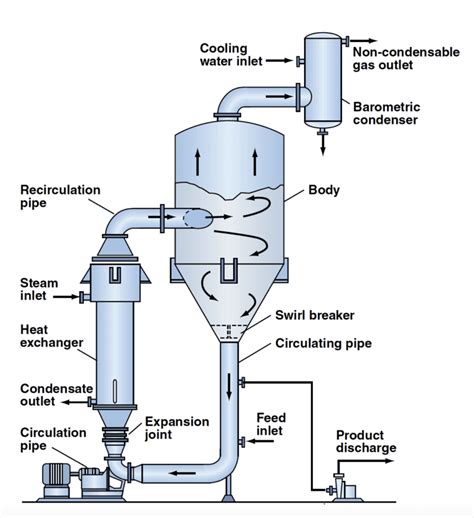 A Clearer View Of Crystallizers Chemical Engineering Page 1